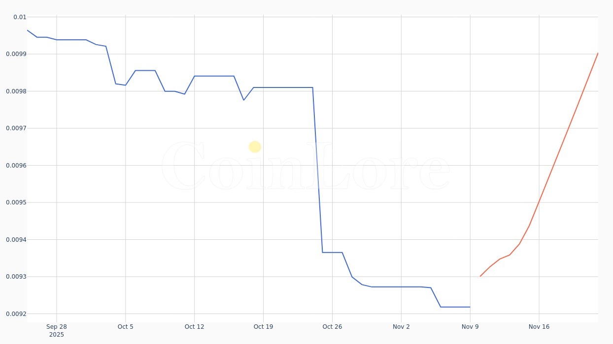 GAMI World short-term price prediction