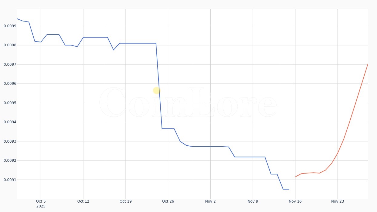 GAMI World short-term price prediction