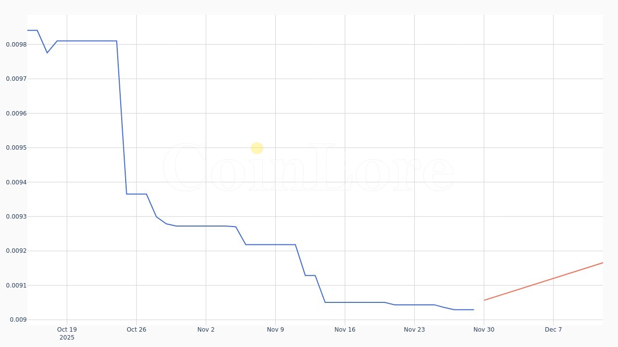 GAMI World short-term price prediction