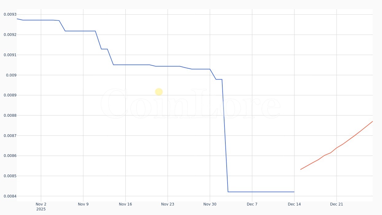 GAMI World краткосрочный прогноз курса