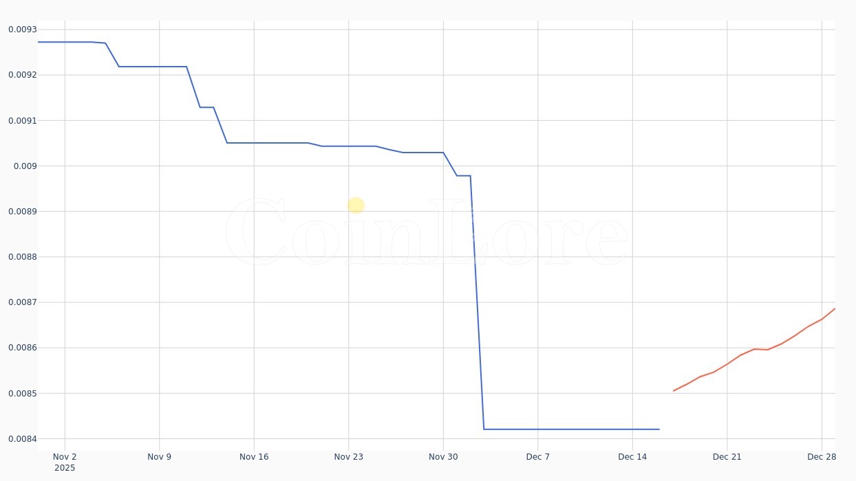 GAMI World kısa vadeli fiyat tahmini