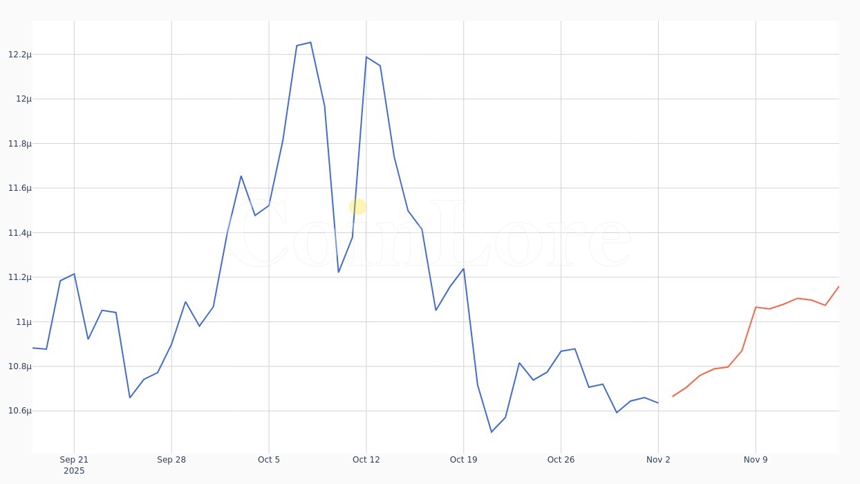 Gamia short-term price prediction