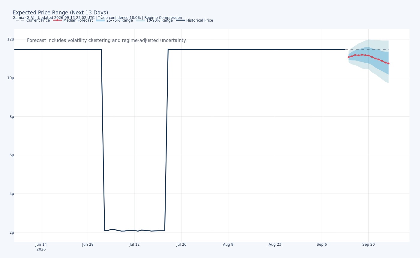 Gamia price forecast next 13 days with confidence range and prediction bands