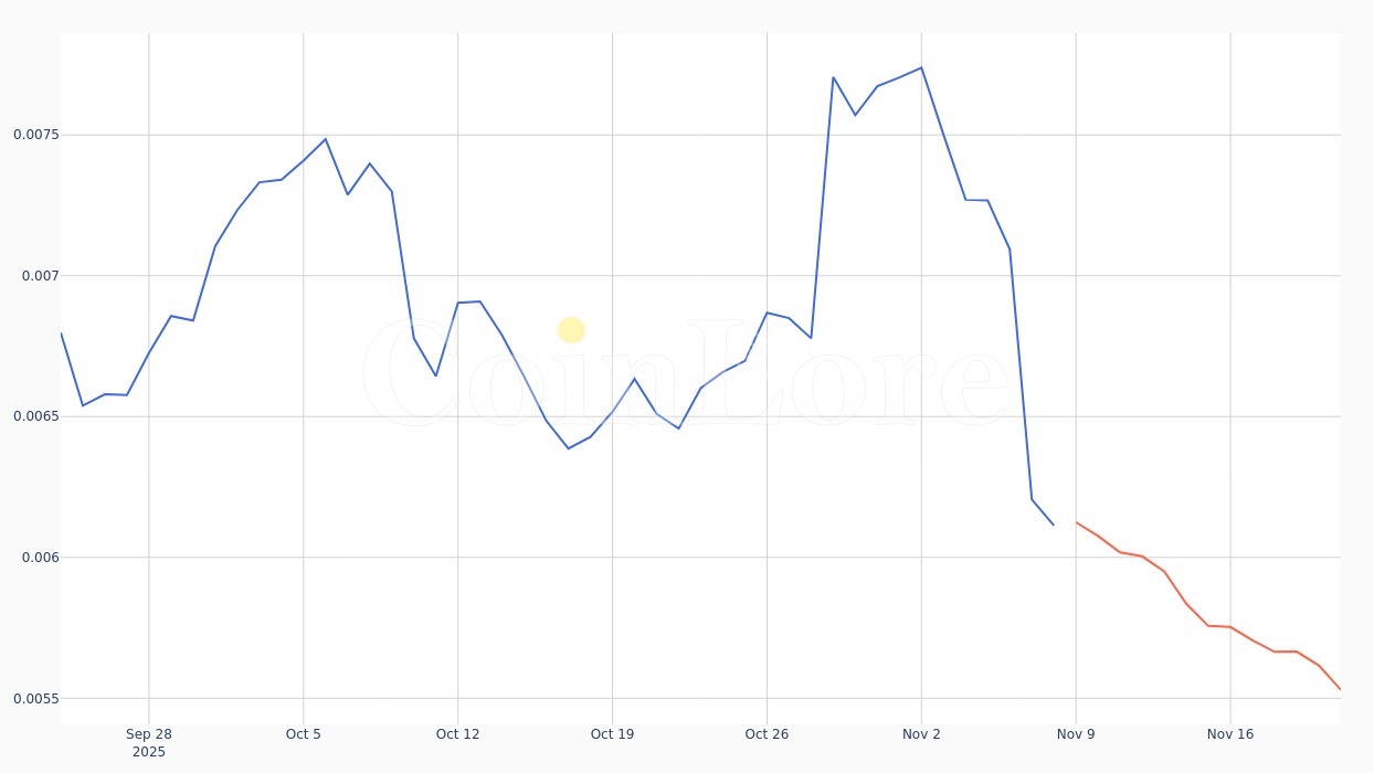 Gapcoin short-term price prediction