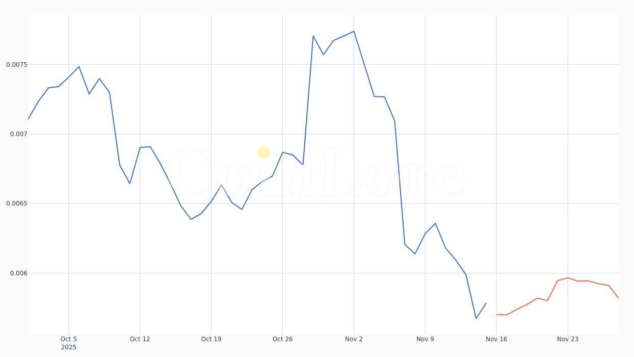 Gapcoin short-term price prediction