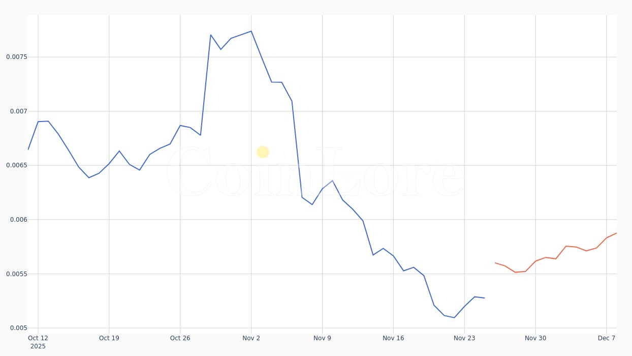 Gapcoin short-term price prediction