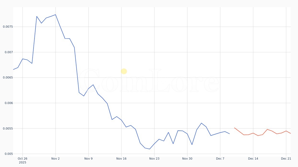 Gapcoin short-term price prediction