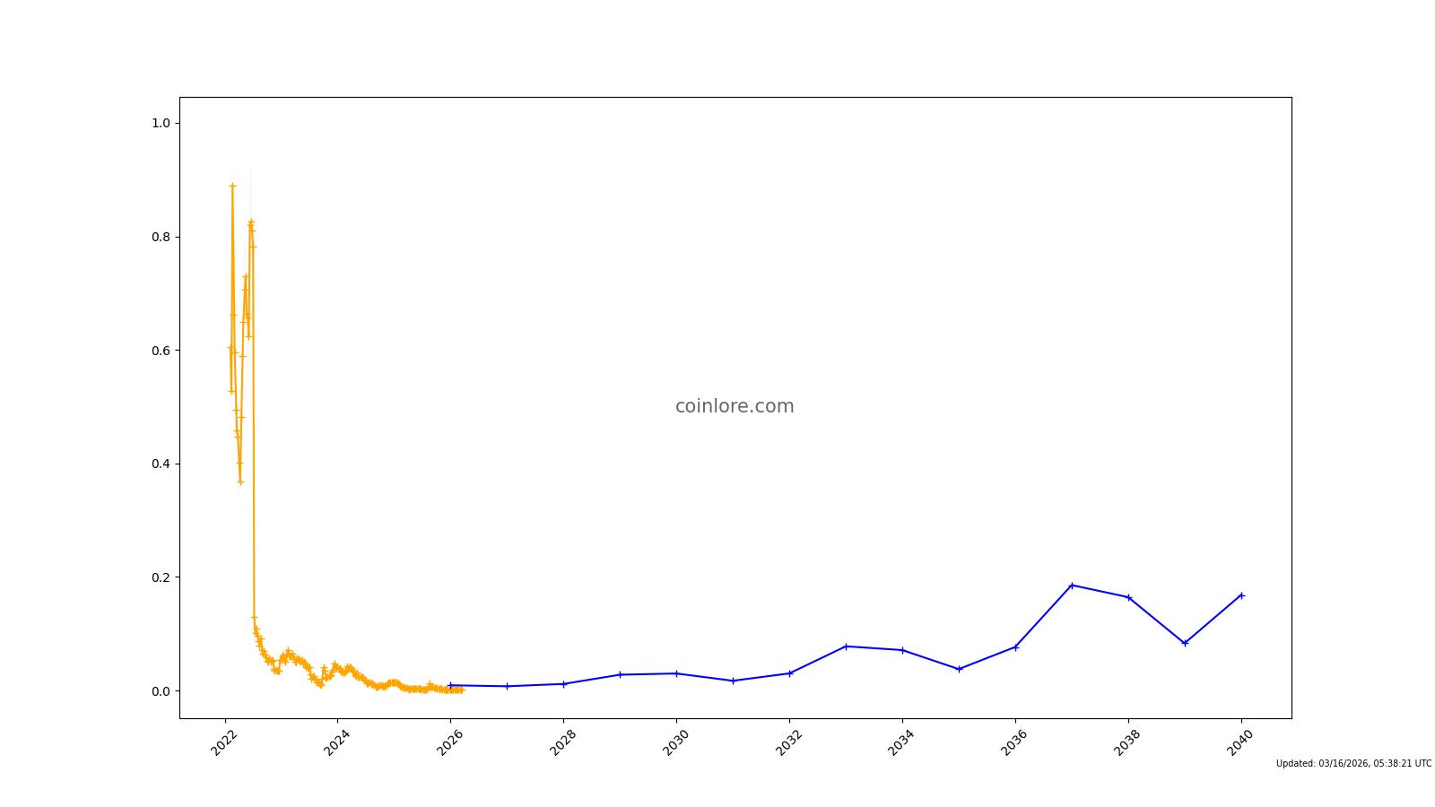 Gari Network долгосрочные прогноз курса