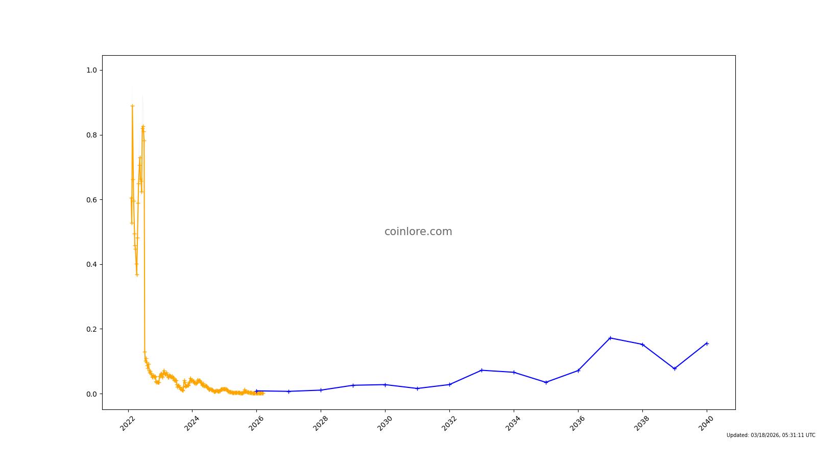 Gari Network uzun vadeli fiyat tahmini