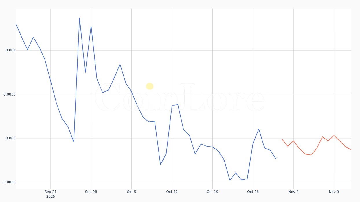 Gari Network kurzfristige Kurs prognose
