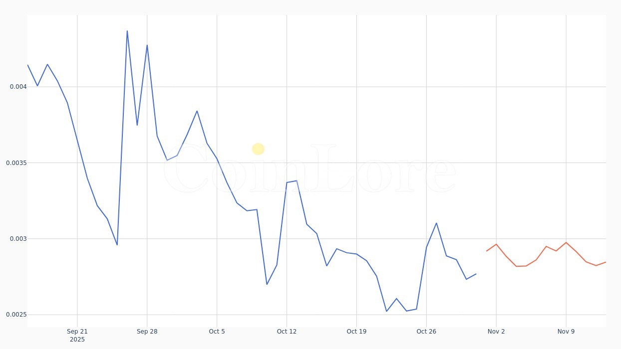 Predicción del precio a corto plazo de Gari Network