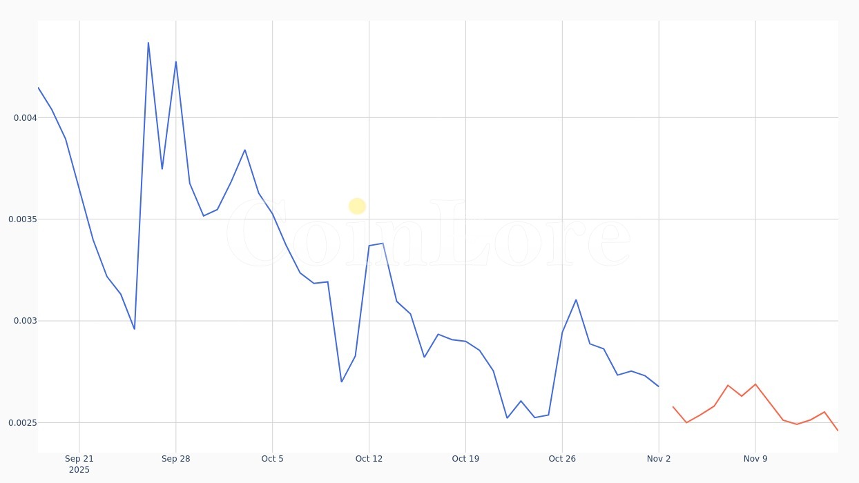 Gari Network kısa vadeli fiyat tahmini