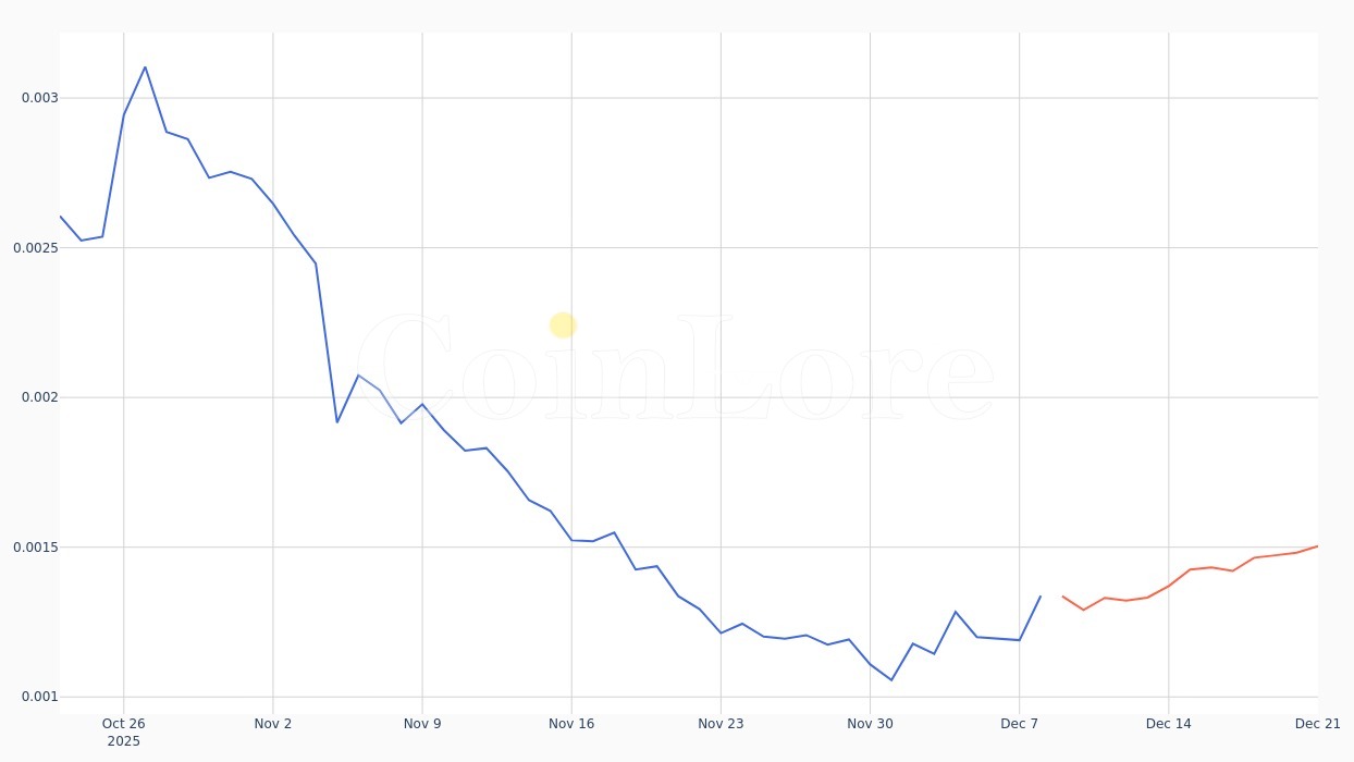 Gari Network short-term price prediction