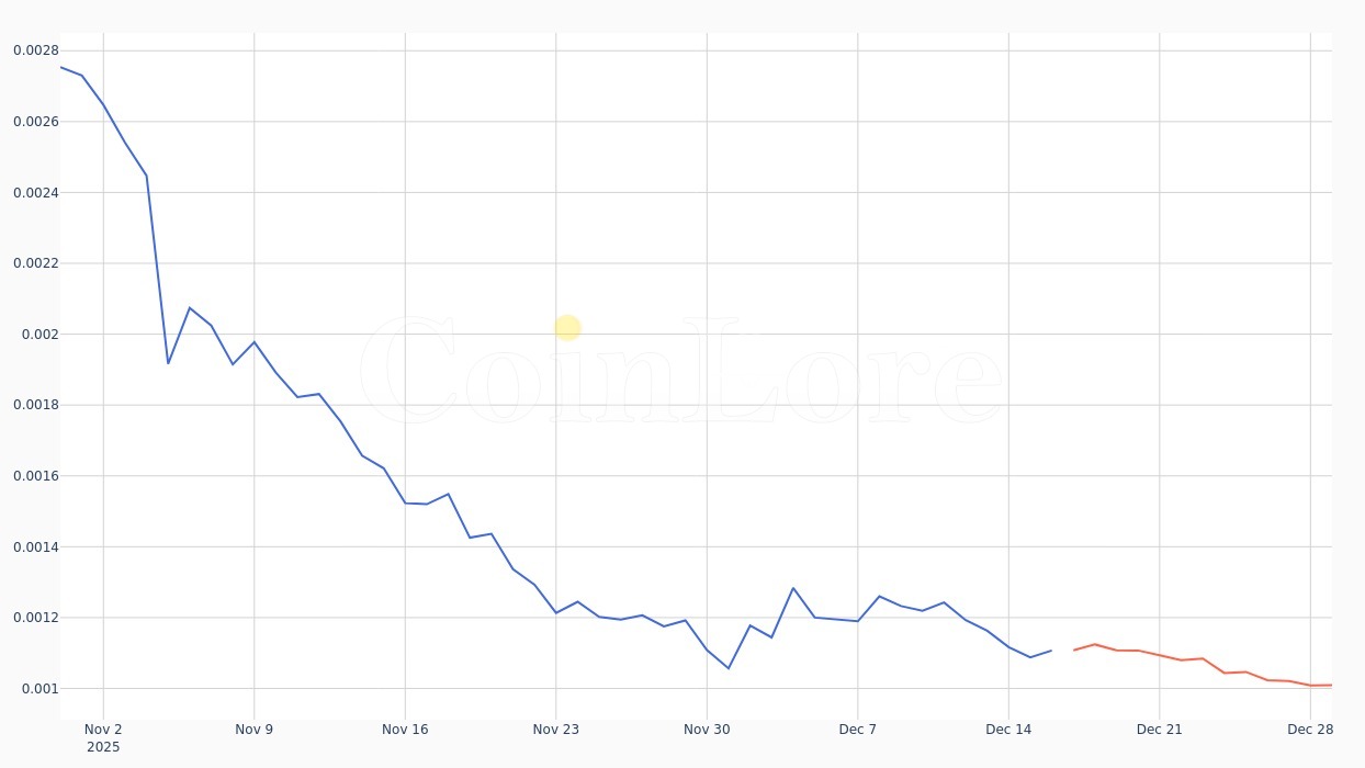 Predicción del precio a corto plazo de Gari Network