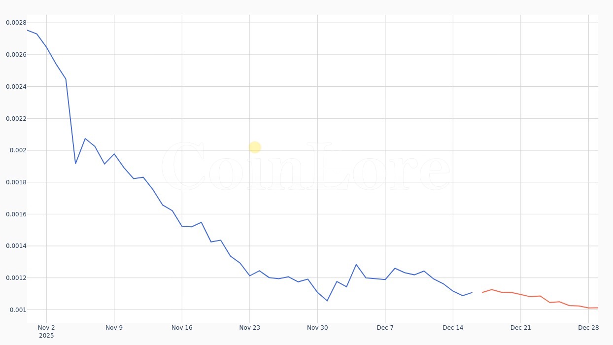 Predicción del precio a corto plazo de Gari Network