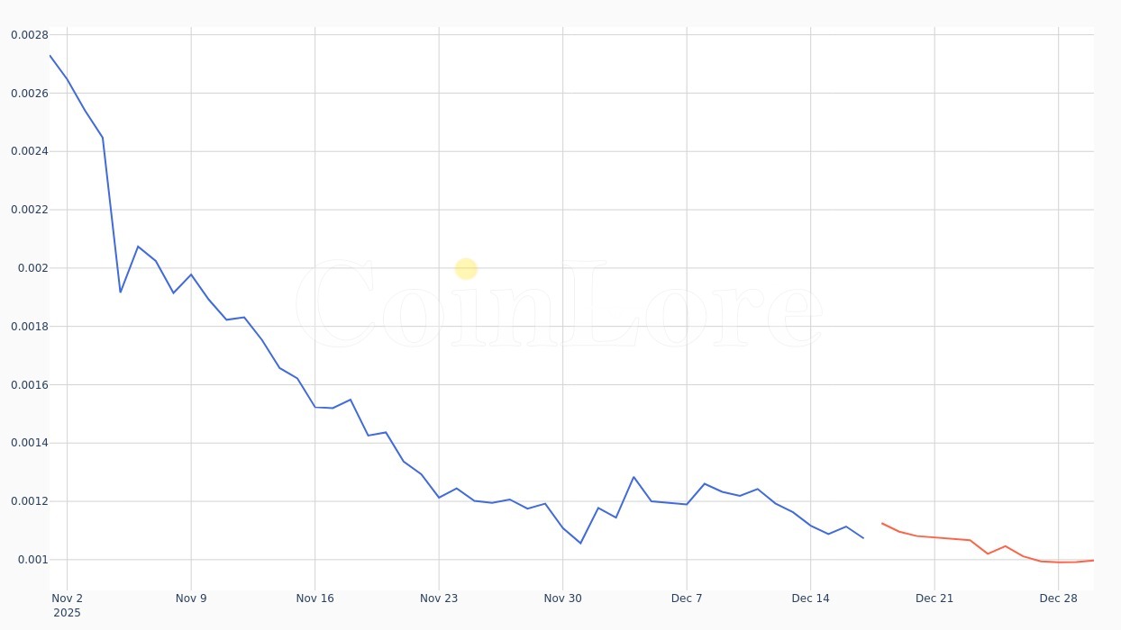 Predicción del precio a corto plazo de Gari Network