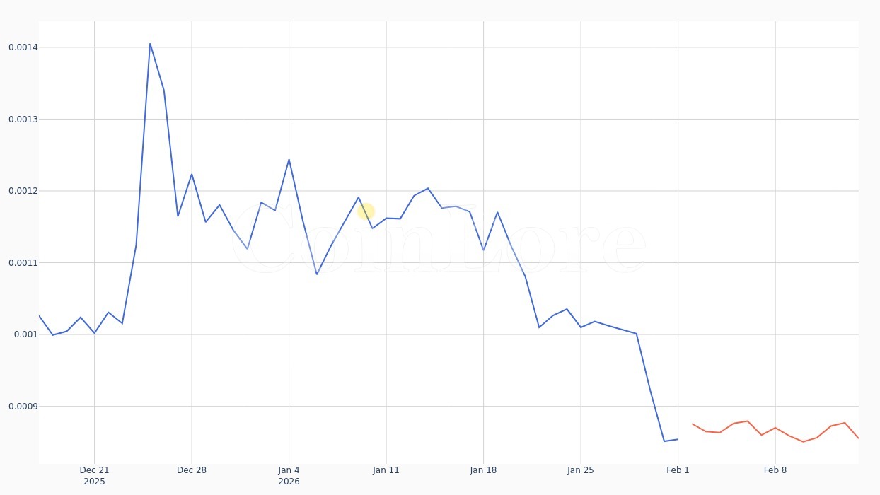 Predicción del precio a corto plazo de Gari Network