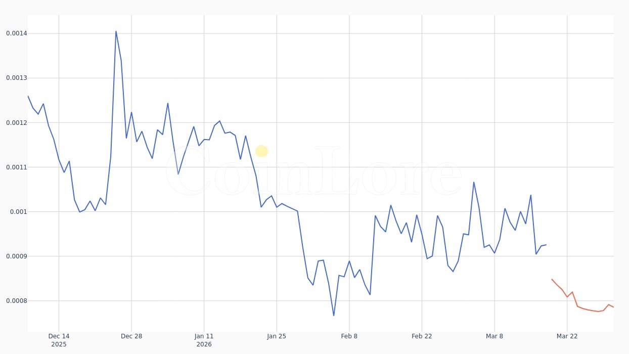 Predicción del precio a corto plazo de Gari Network