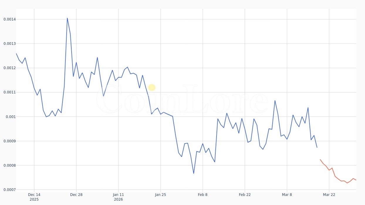 Gari Network kısa vadeli fiyat tahmini