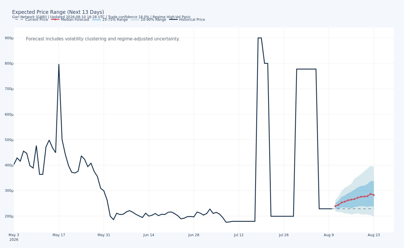 Gari Network price forecast next 13 days with confidence range and prediction bands