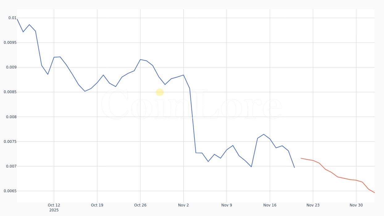 Garlicoin short-term price prediction