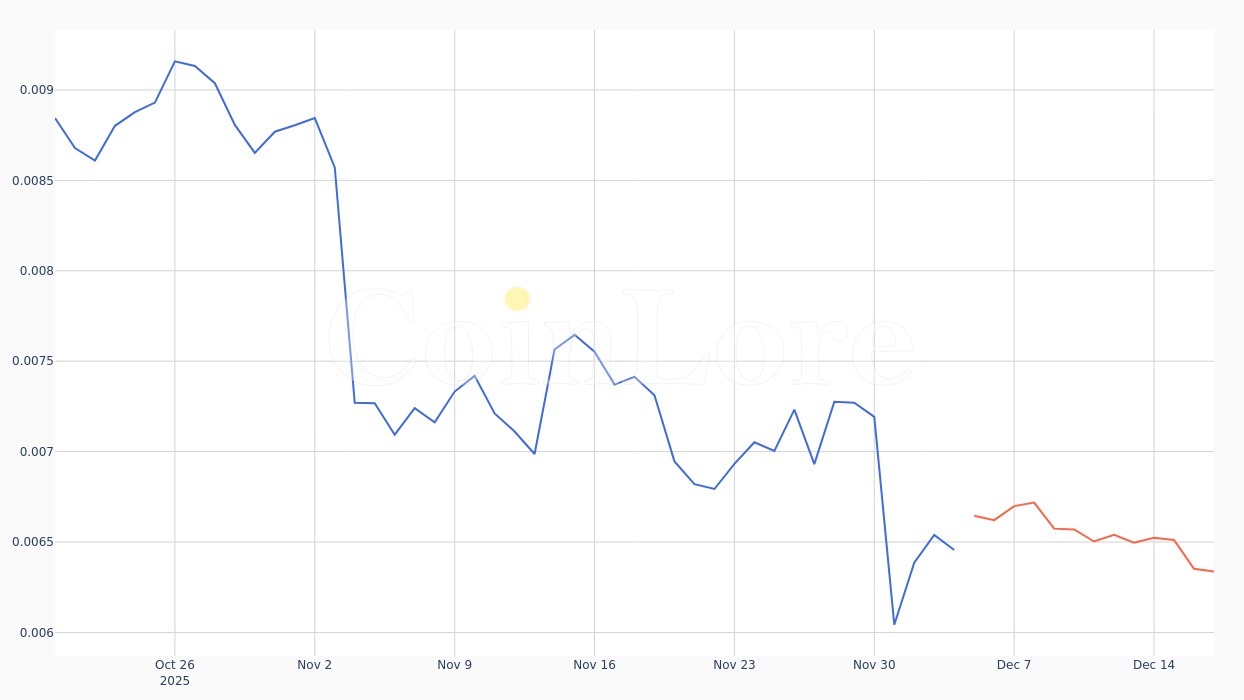 Garlicoin short-term price prediction