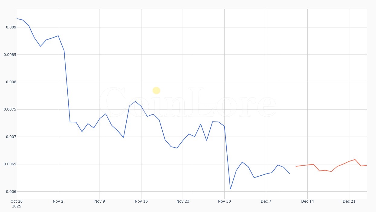 Garlicoin short-term price prediction