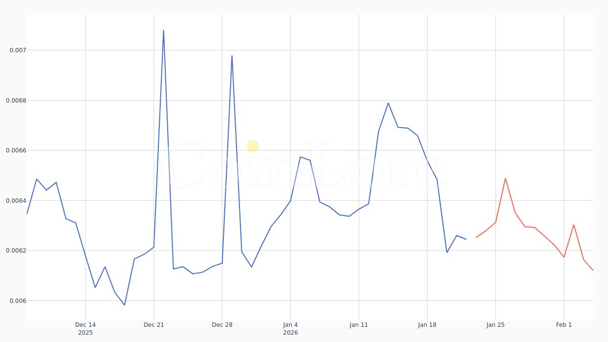 Garlicoin краткосрочный прогноз курса