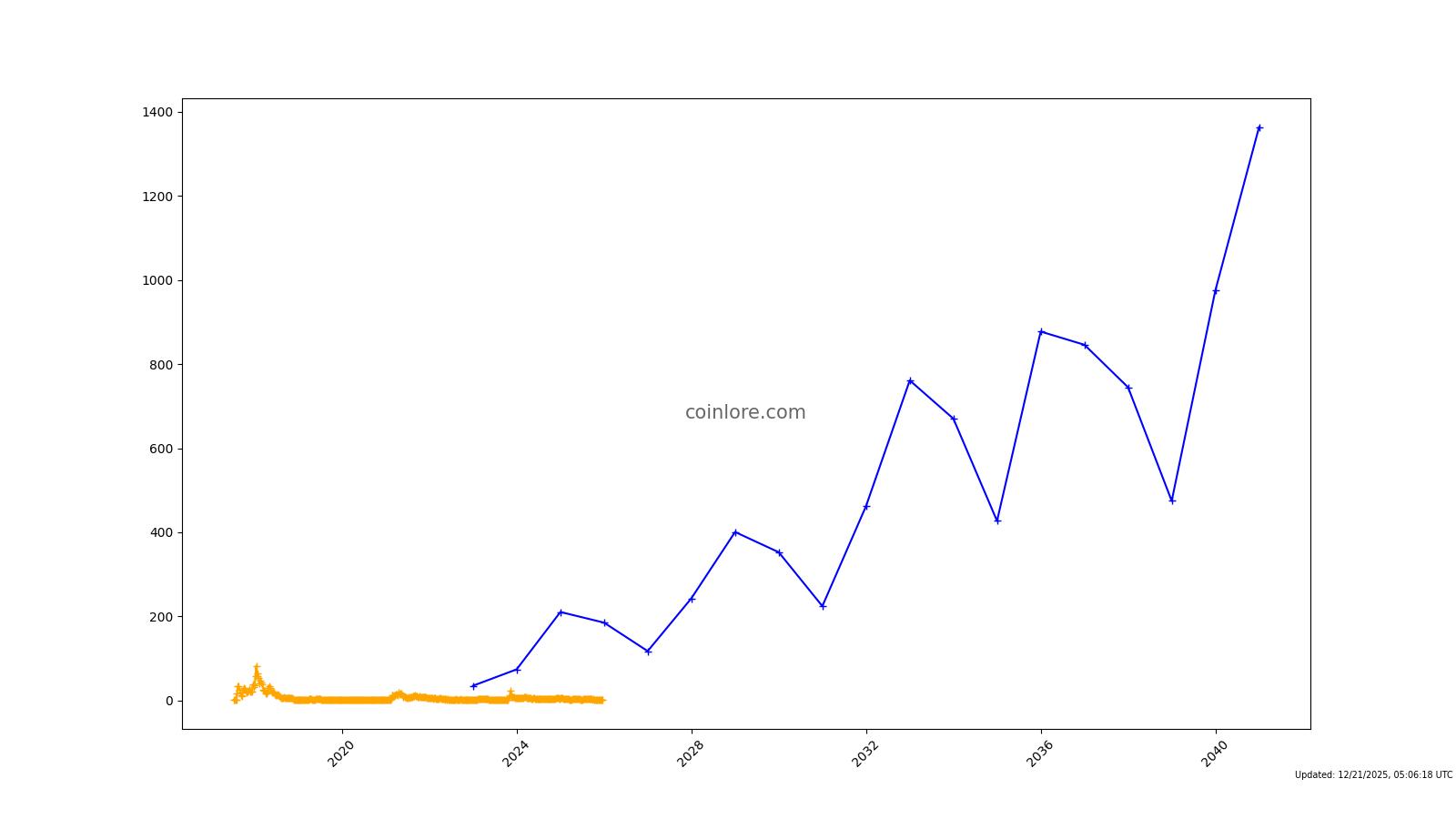 Predicción del precio de Gas a largo plazo