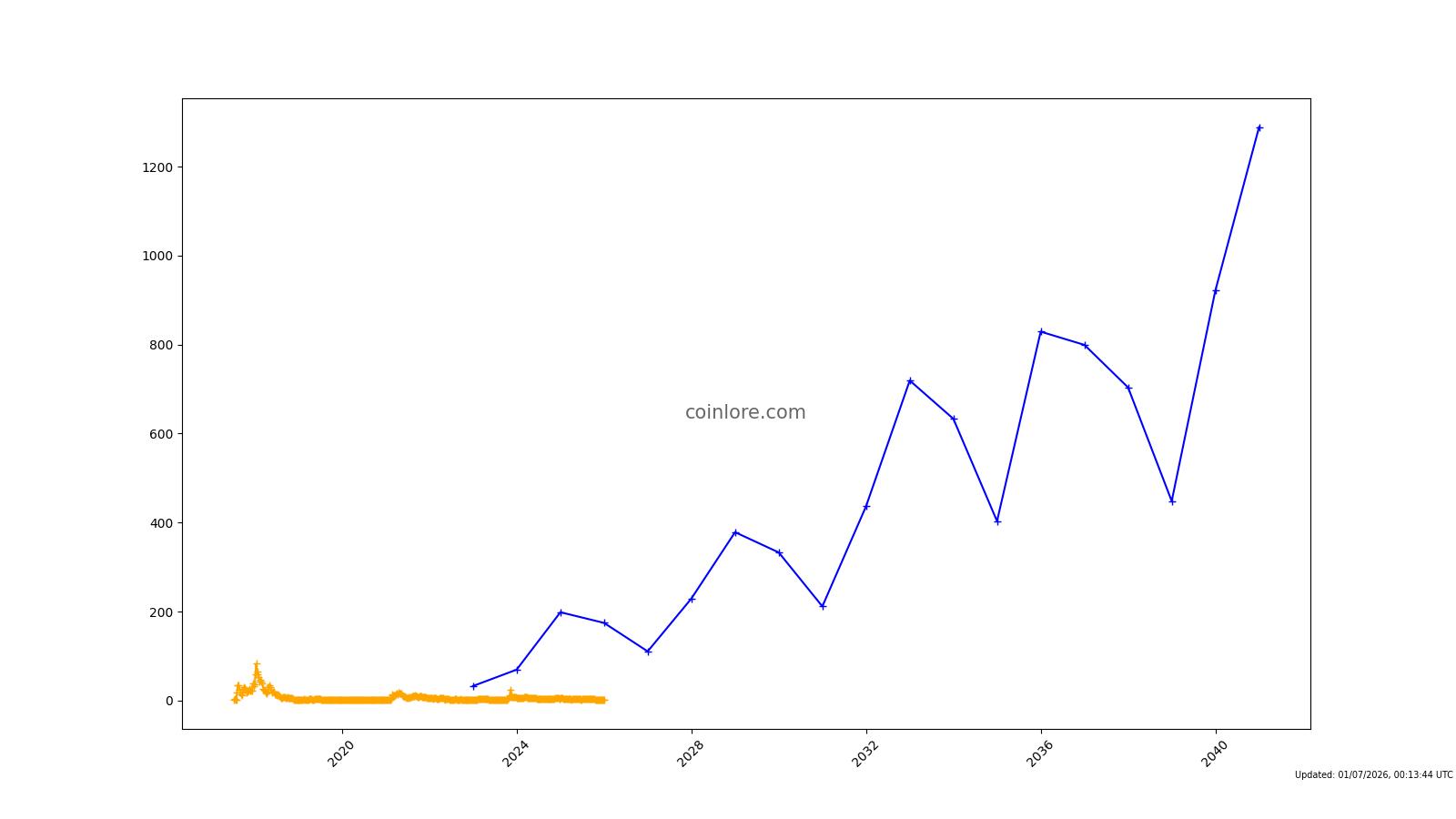 Predicción del precio de Gas a largo plazo