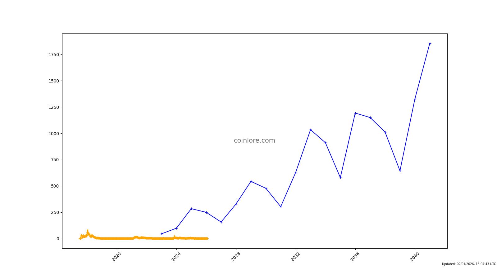 Gas долгосрочные прогноз курса