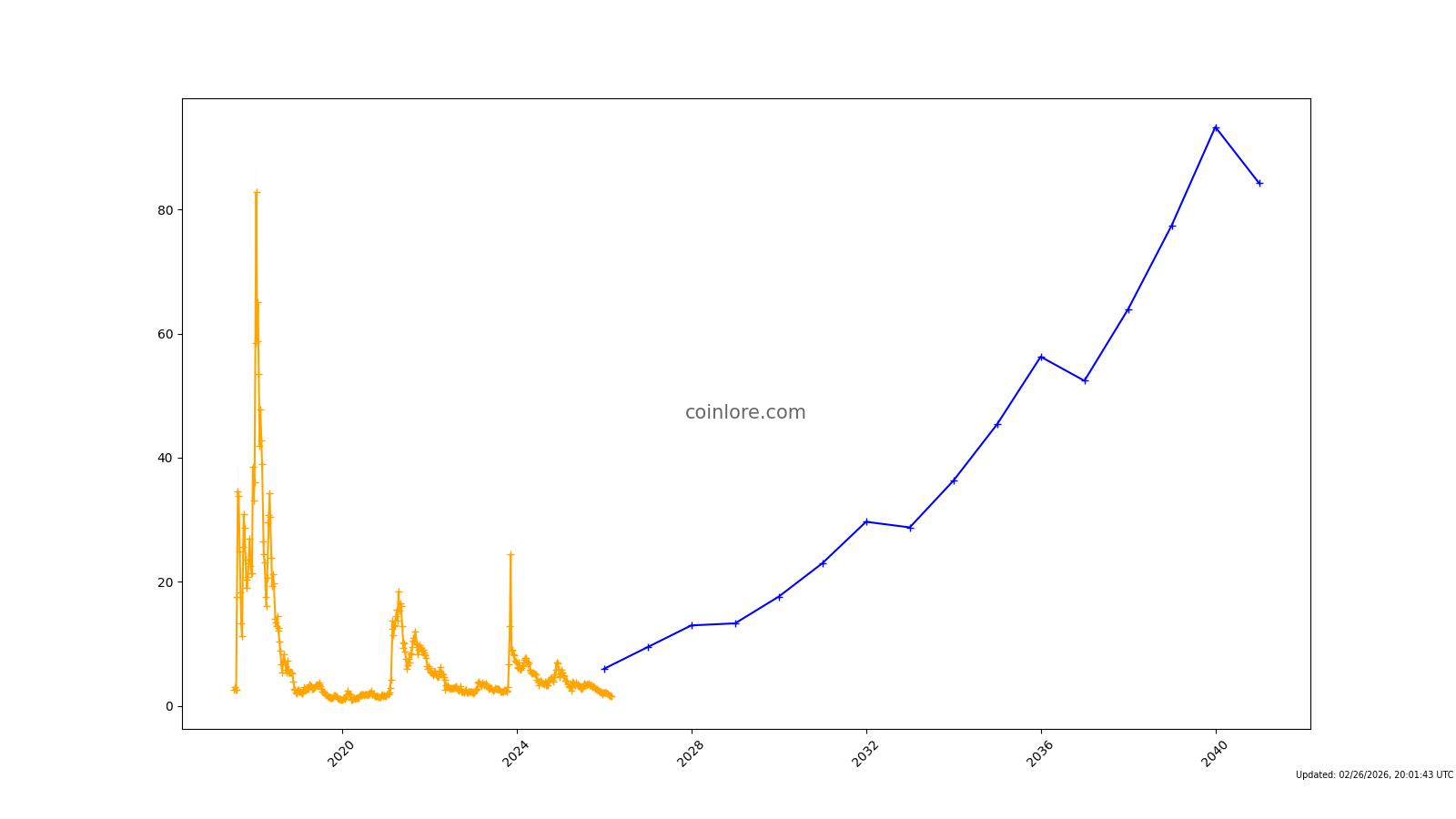 Predicción del precio de Gas a largo plazo