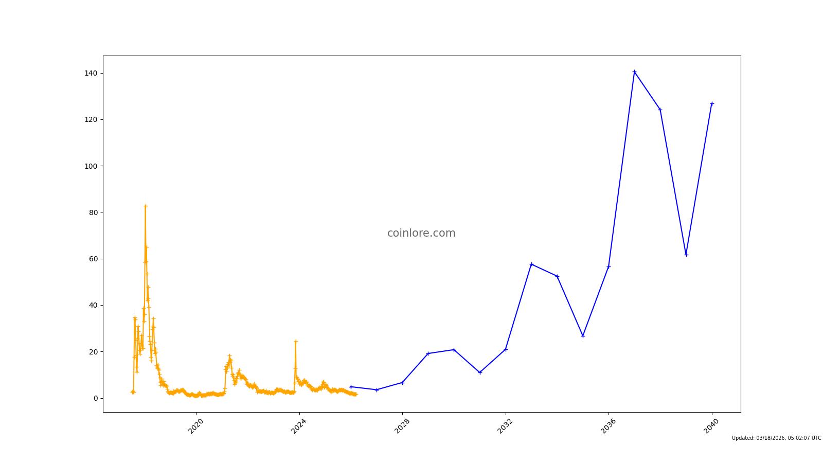 Gas долгосрочные прогноз курса