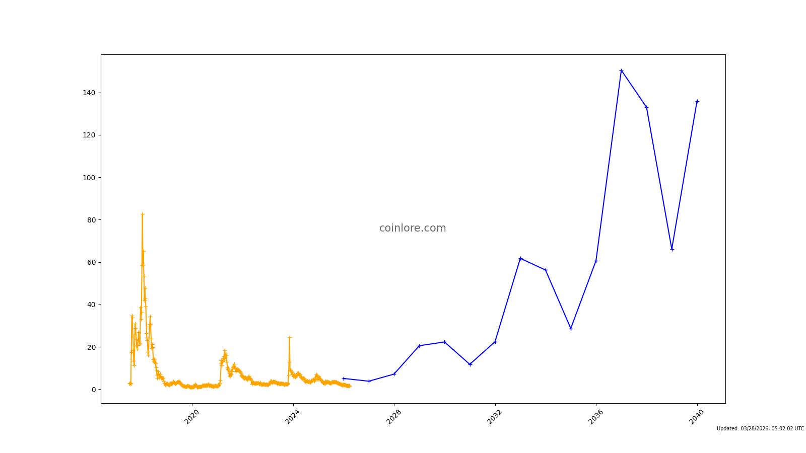 Predicción del precio de Gas a largo plazo