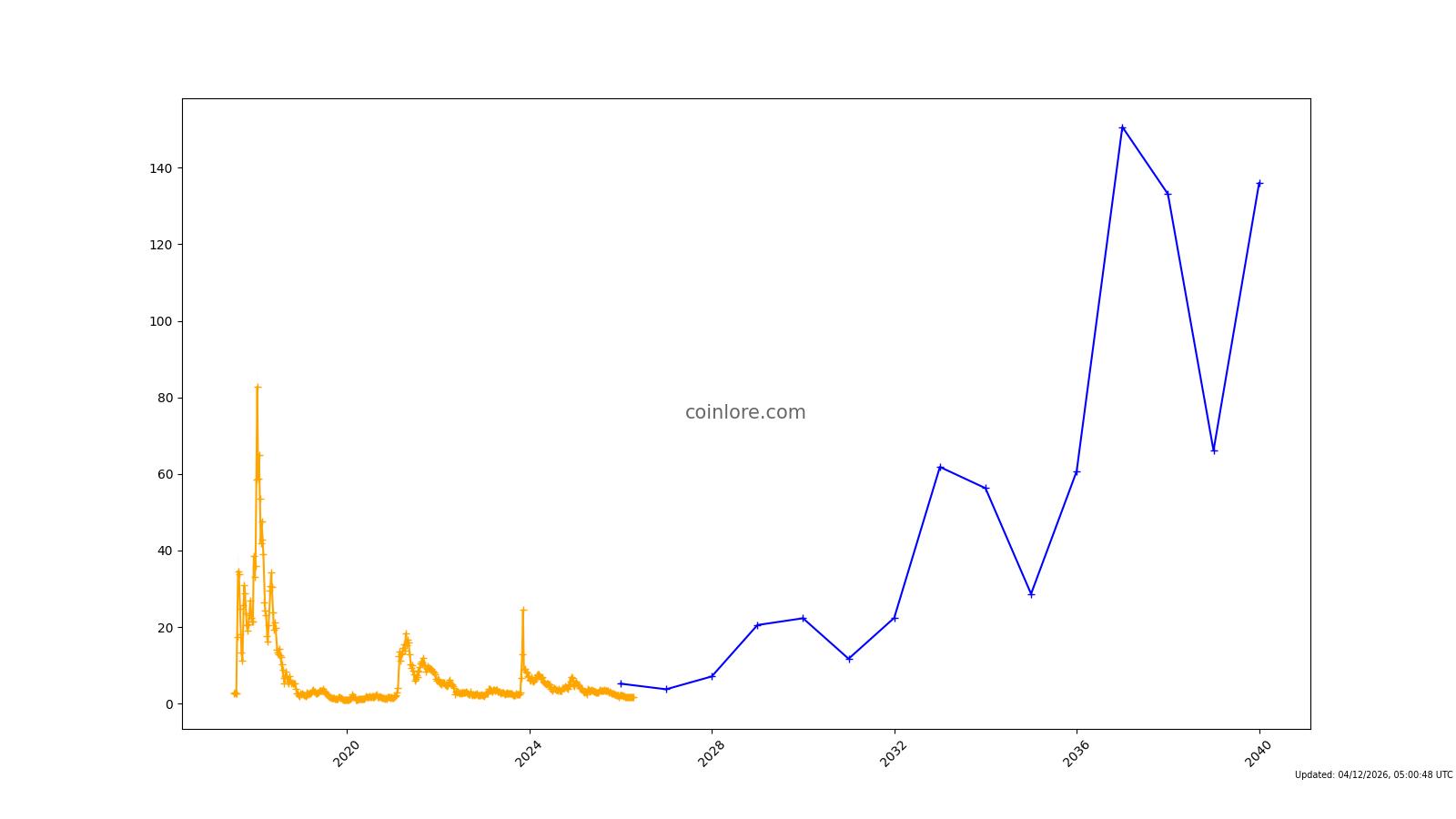 Predicción del precio de Gas a largo plazo