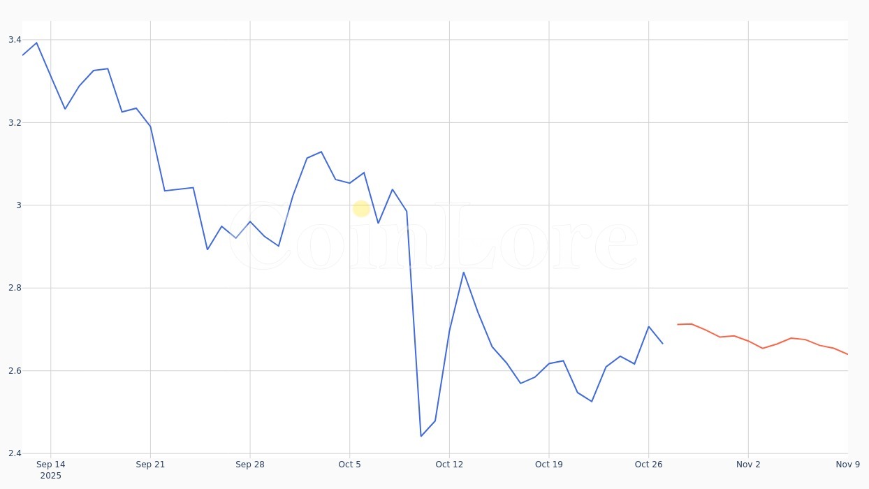 Predicción del precio a corto plazo de Gas