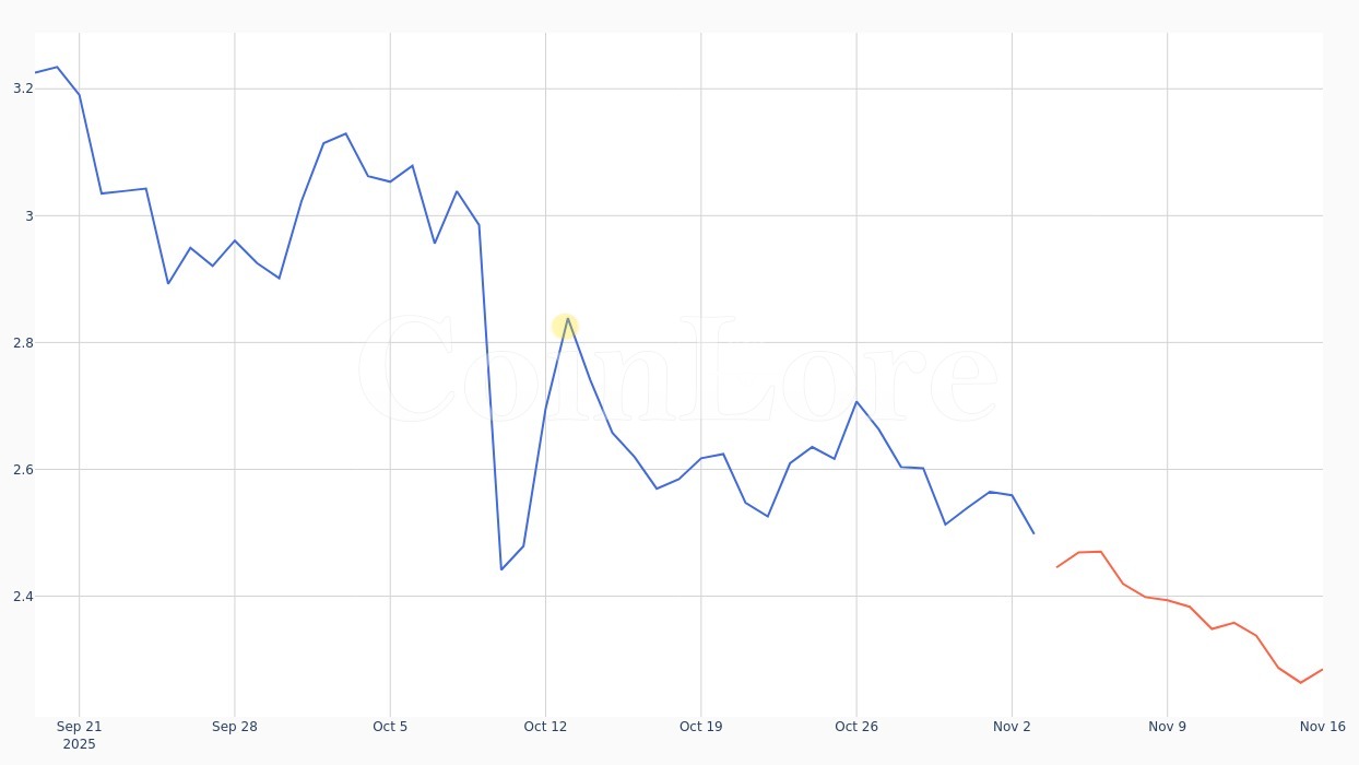 Gas kısa vadeli fiyat tahmini