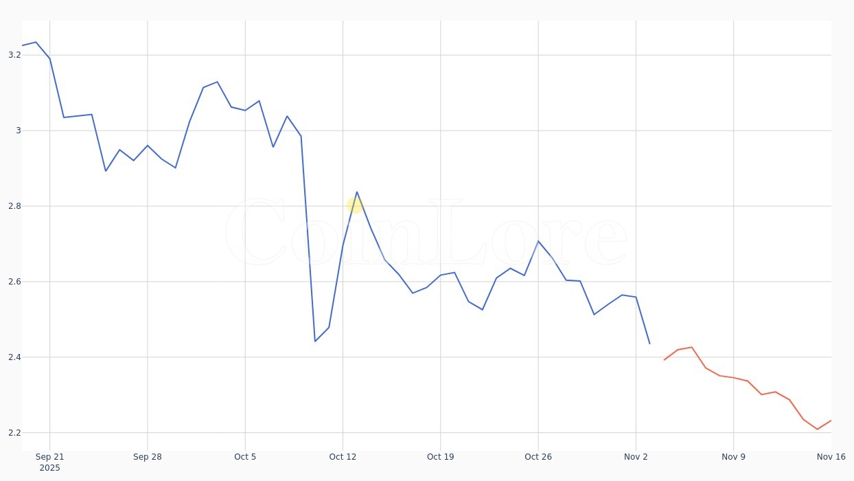 Gas kurzfristige Kurs prognose