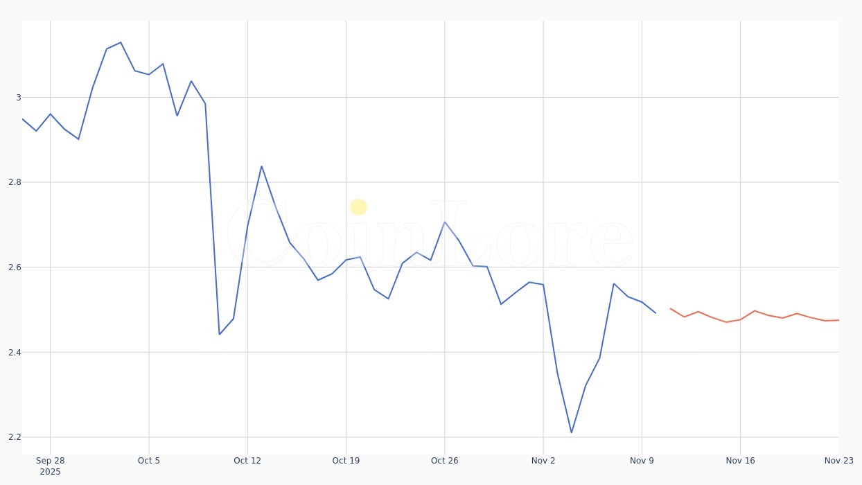 Gas short-term price prediction