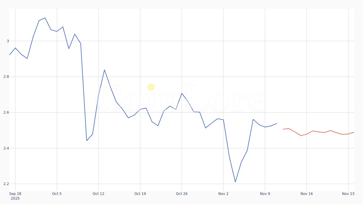 Predicción del precio a corto plazo de Gas