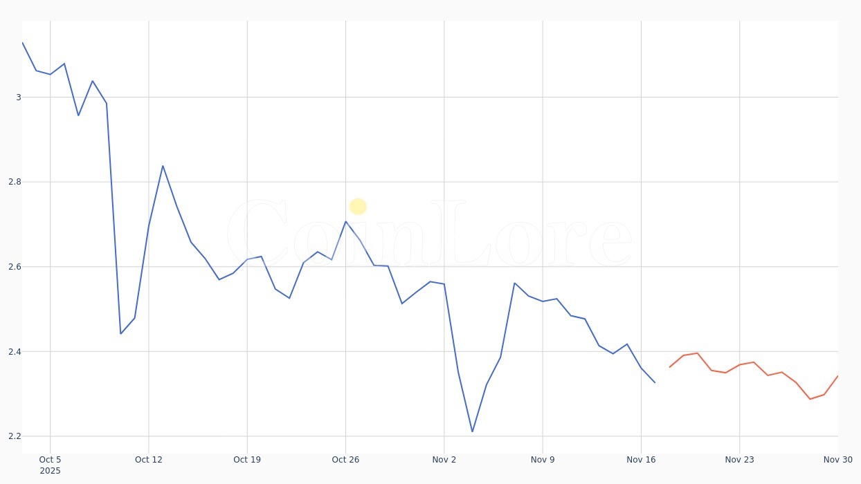 Gas short-term price prediction