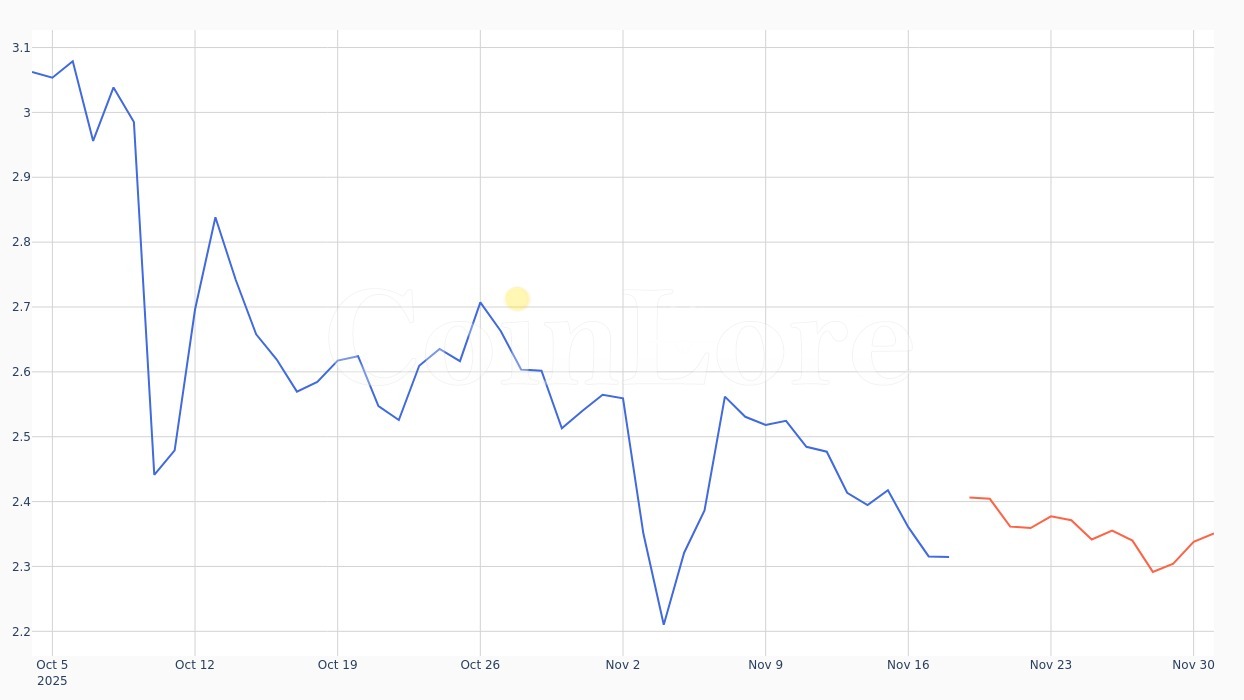 Predicción del precio a corto plazo de Gas
