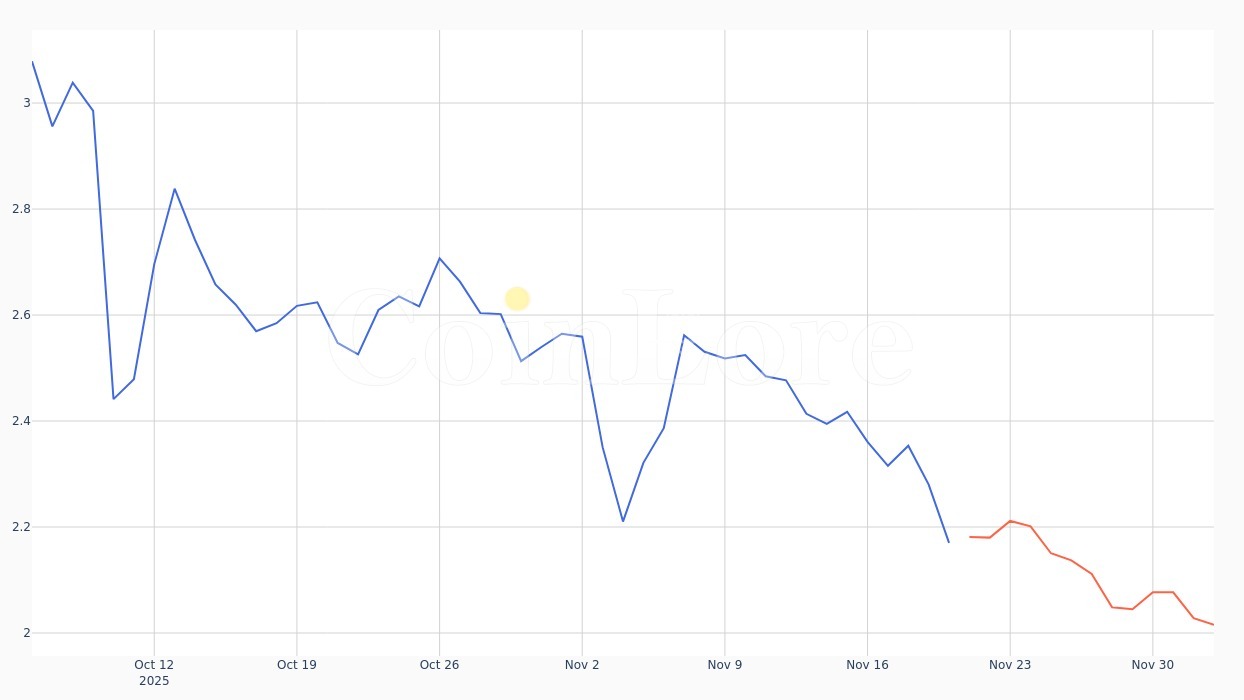 Gas short-term price prediction