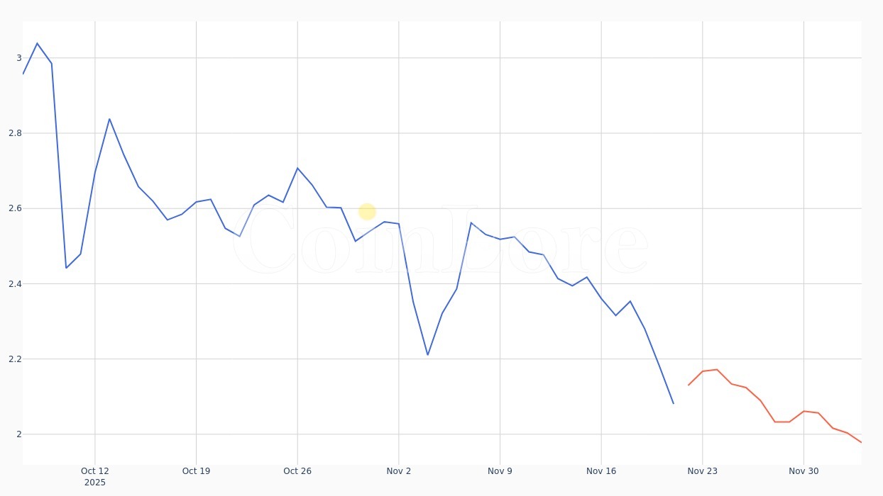 Gas short-term price prediction