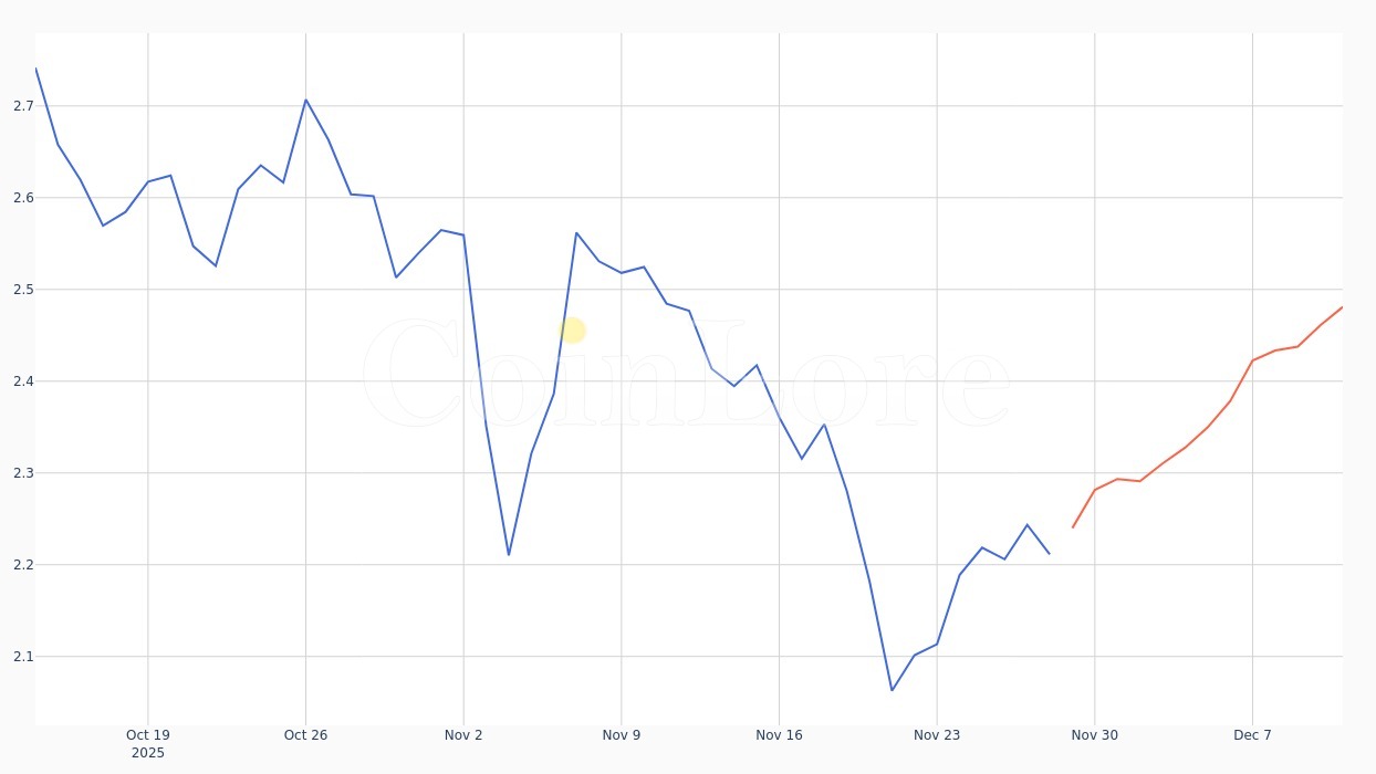 Gas short-term price prediction