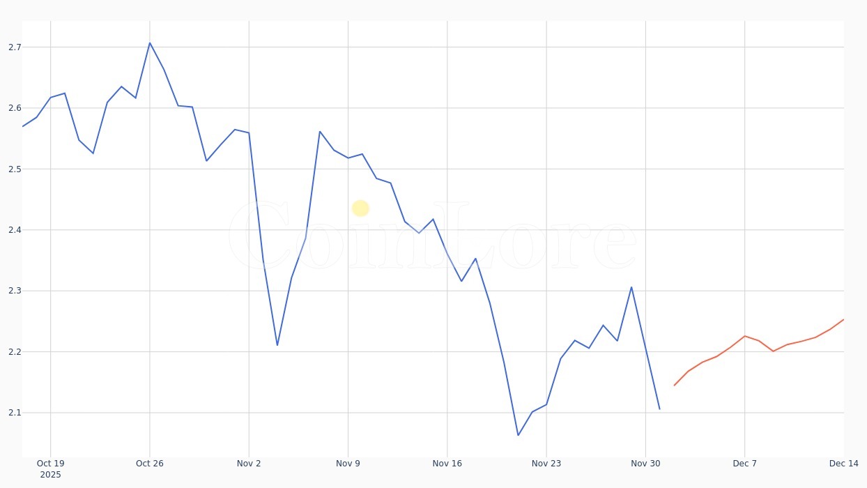 Gas short-term price prediction