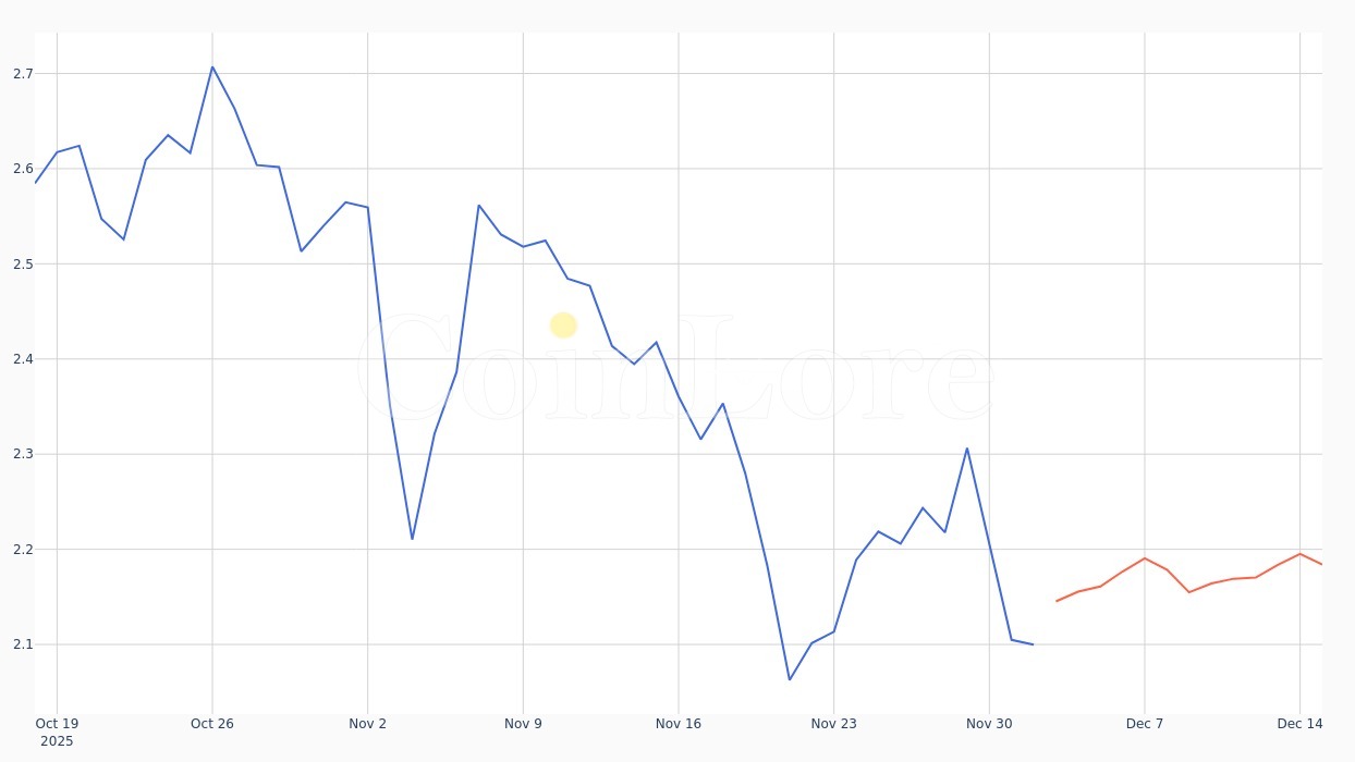 Predicción del precio a corto plazo de Gas