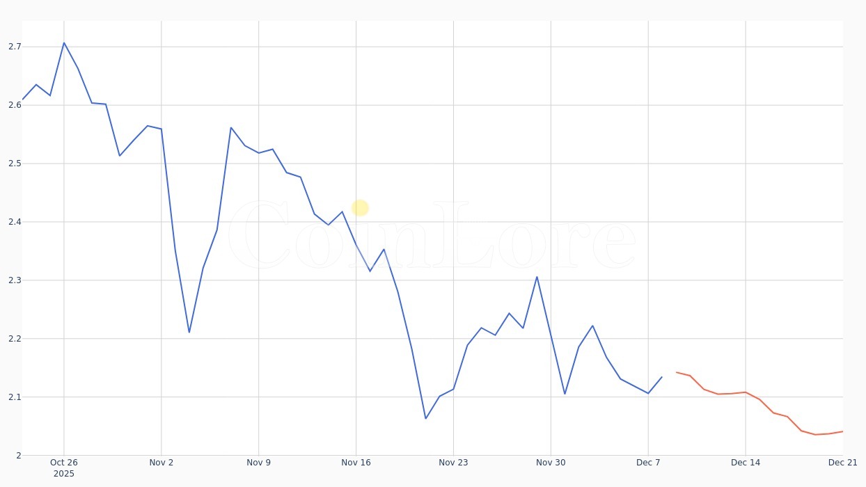 Gas short-term price prediction
