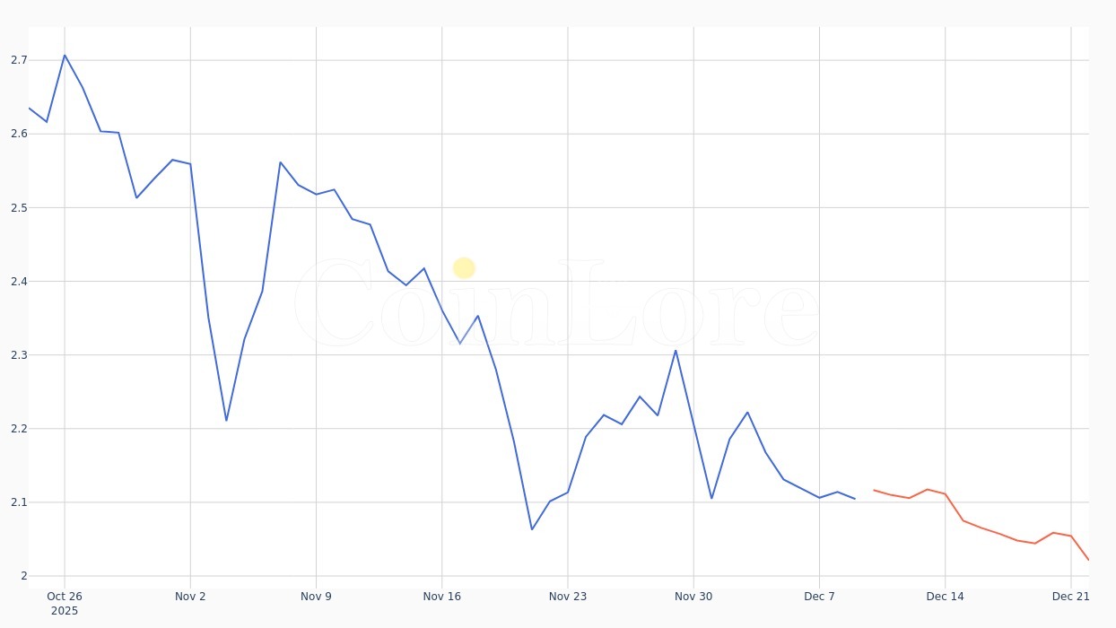 Predicción del precio a corto plazo de Gas