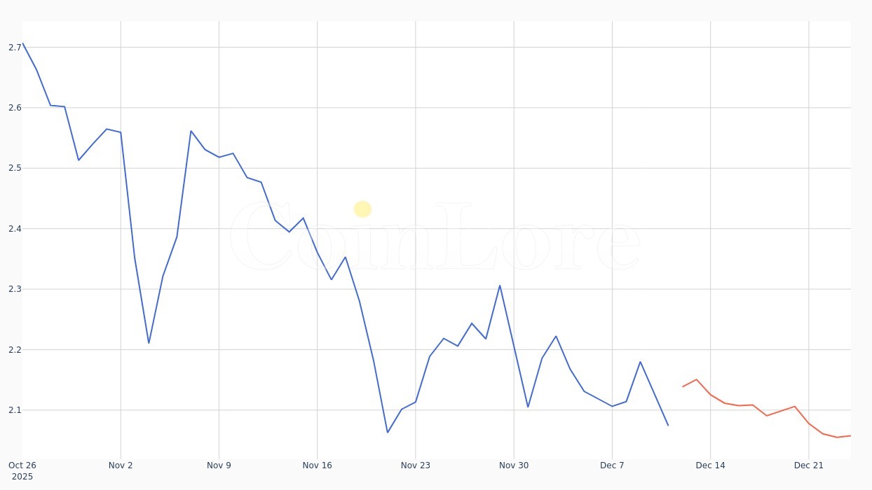Predicción del precio a corto plazo de Gas